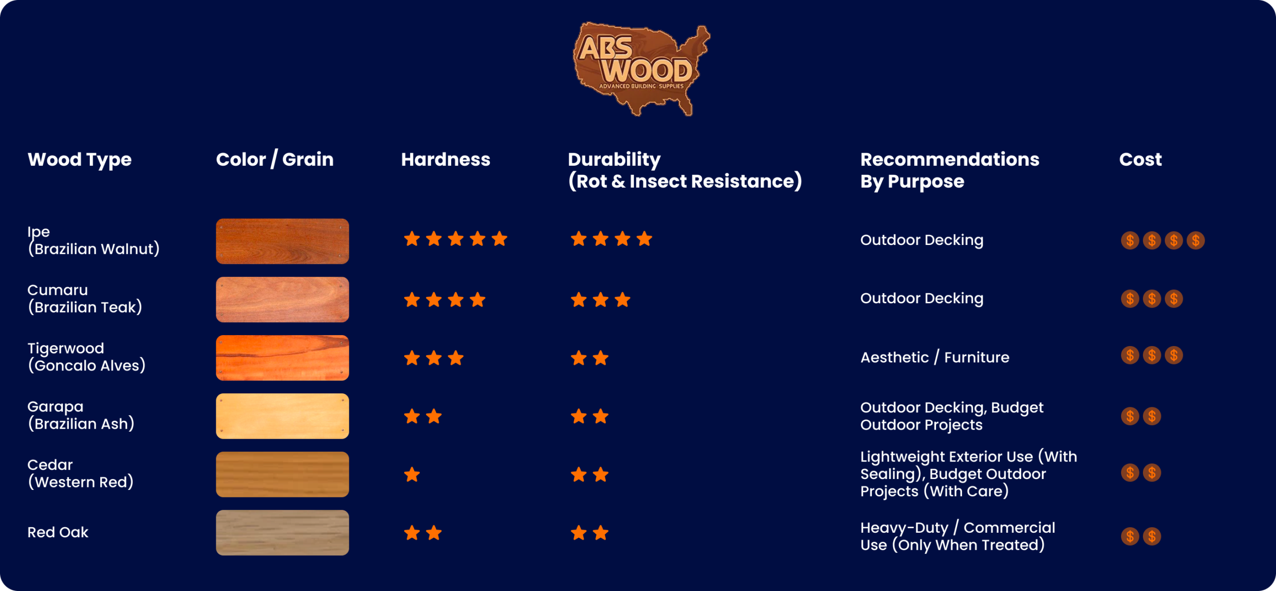 Brazilian Hardwood Types & Ipe Species | ABS Wood